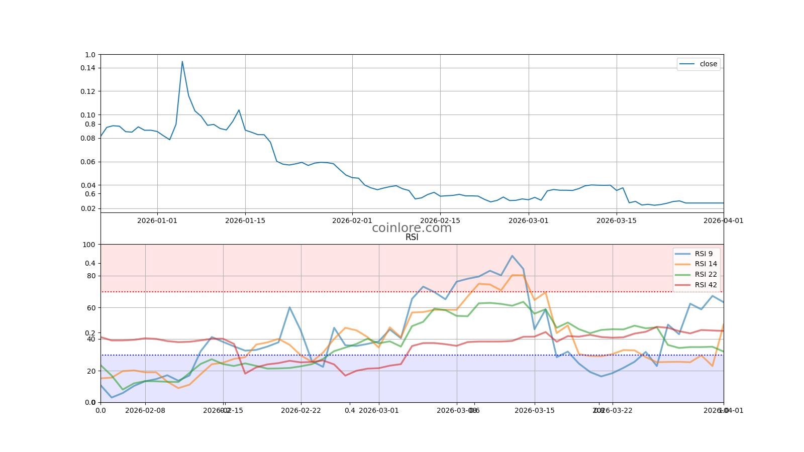 OpenxAI Network RSI indicator