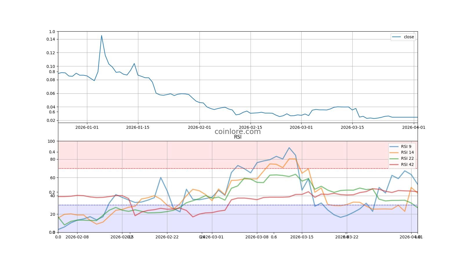 OpenxAI Network RSI indicator