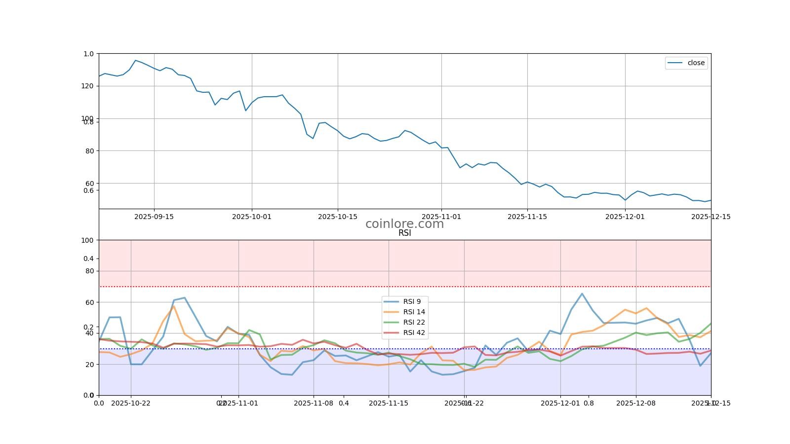 OPES (Wrapped PE) RSI indicator