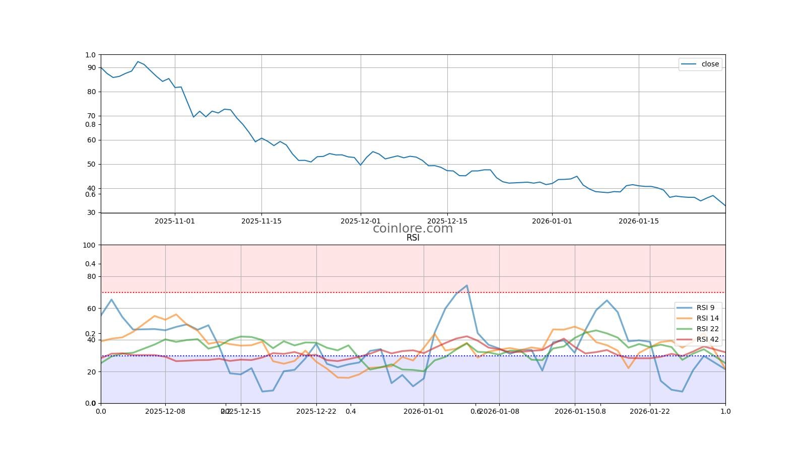 OPES (Wrapped PE) RSI indicator