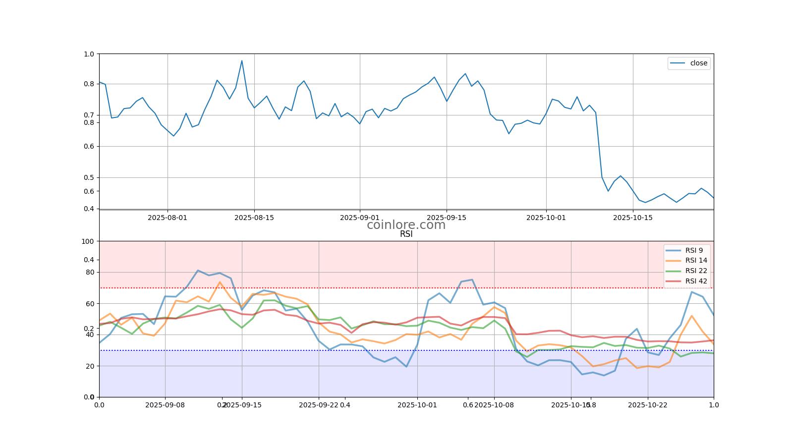 Optimism RSI indicator