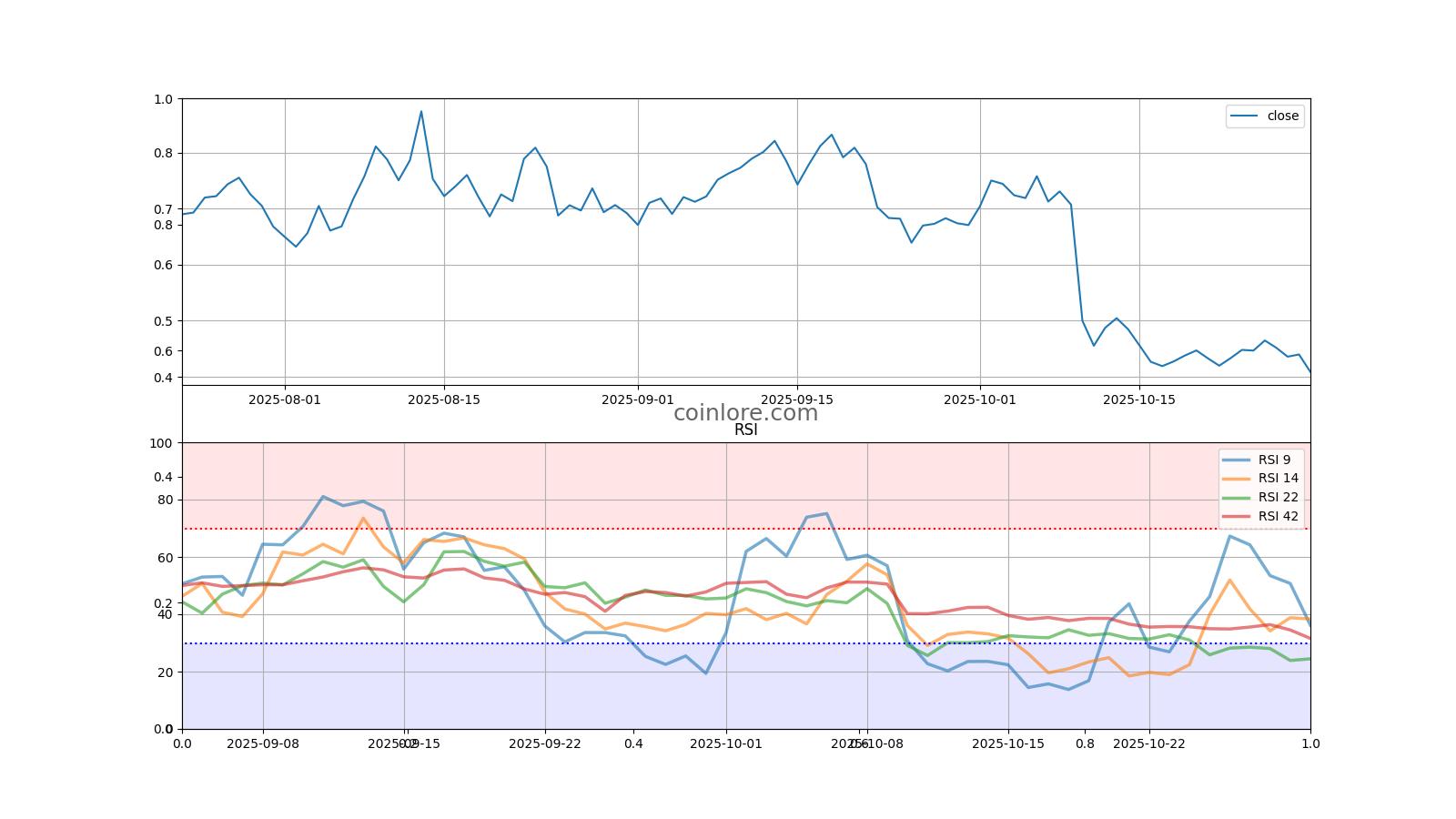 Optimism RSI indicator