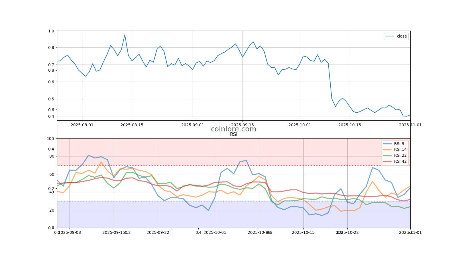 Optimism RSI indicator