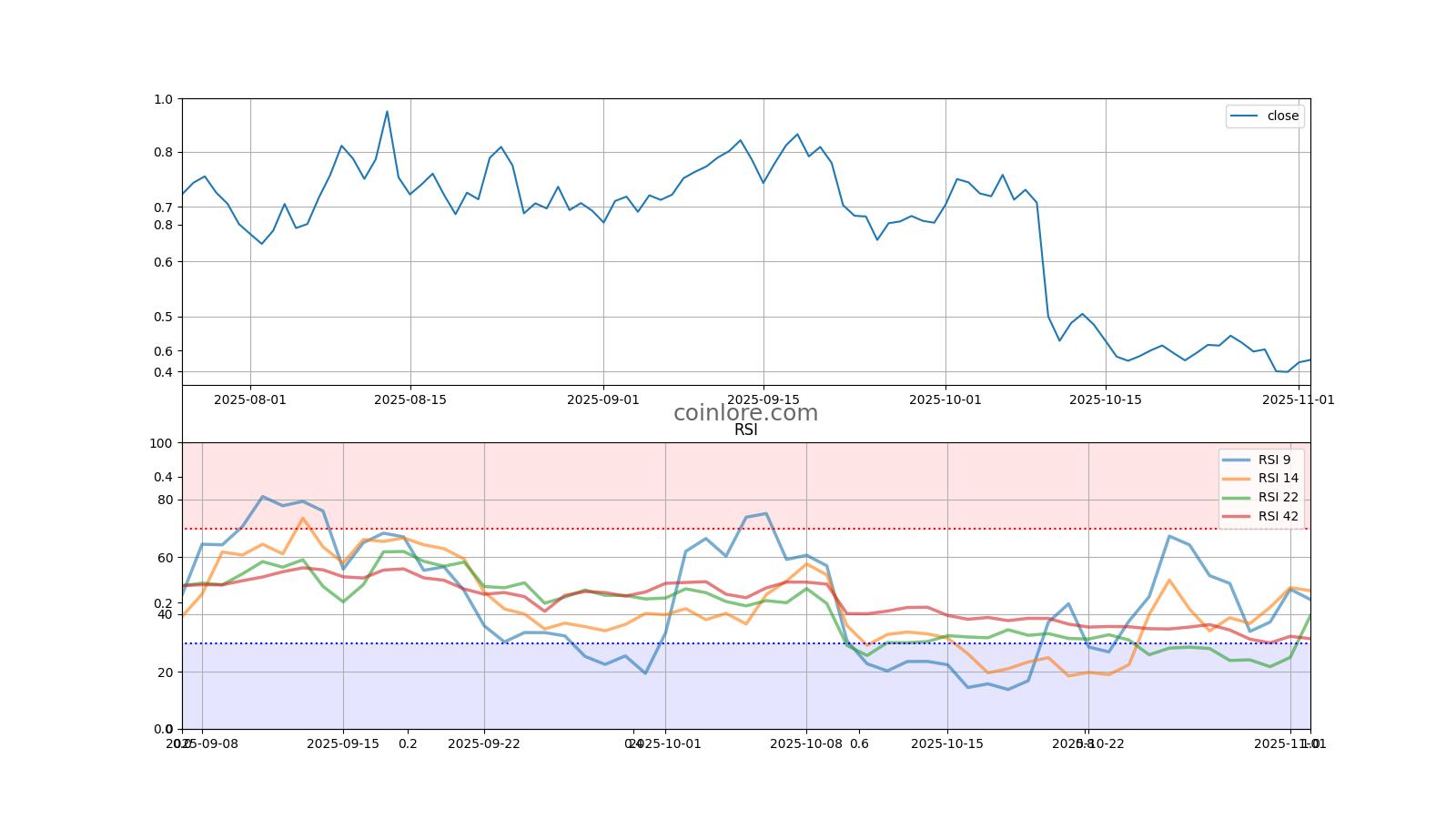 Optimism RSI indicator