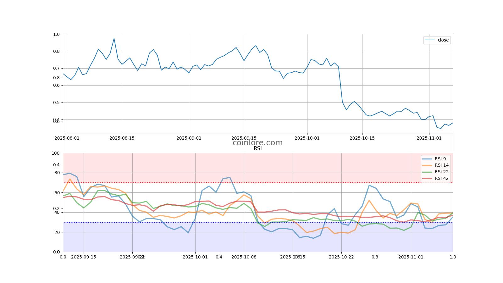 Optimism RSI indicator