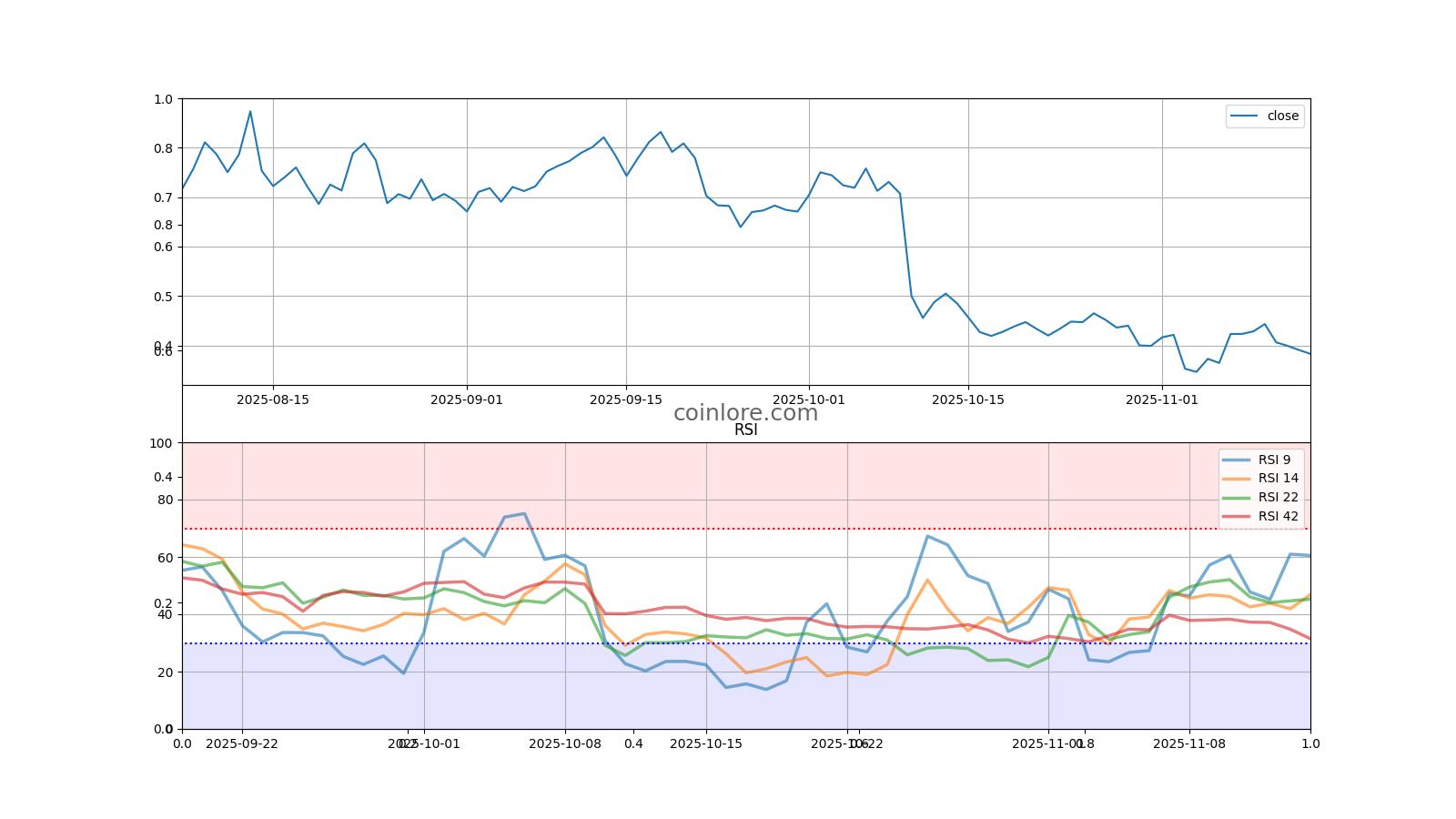 Optimism RSI indicator