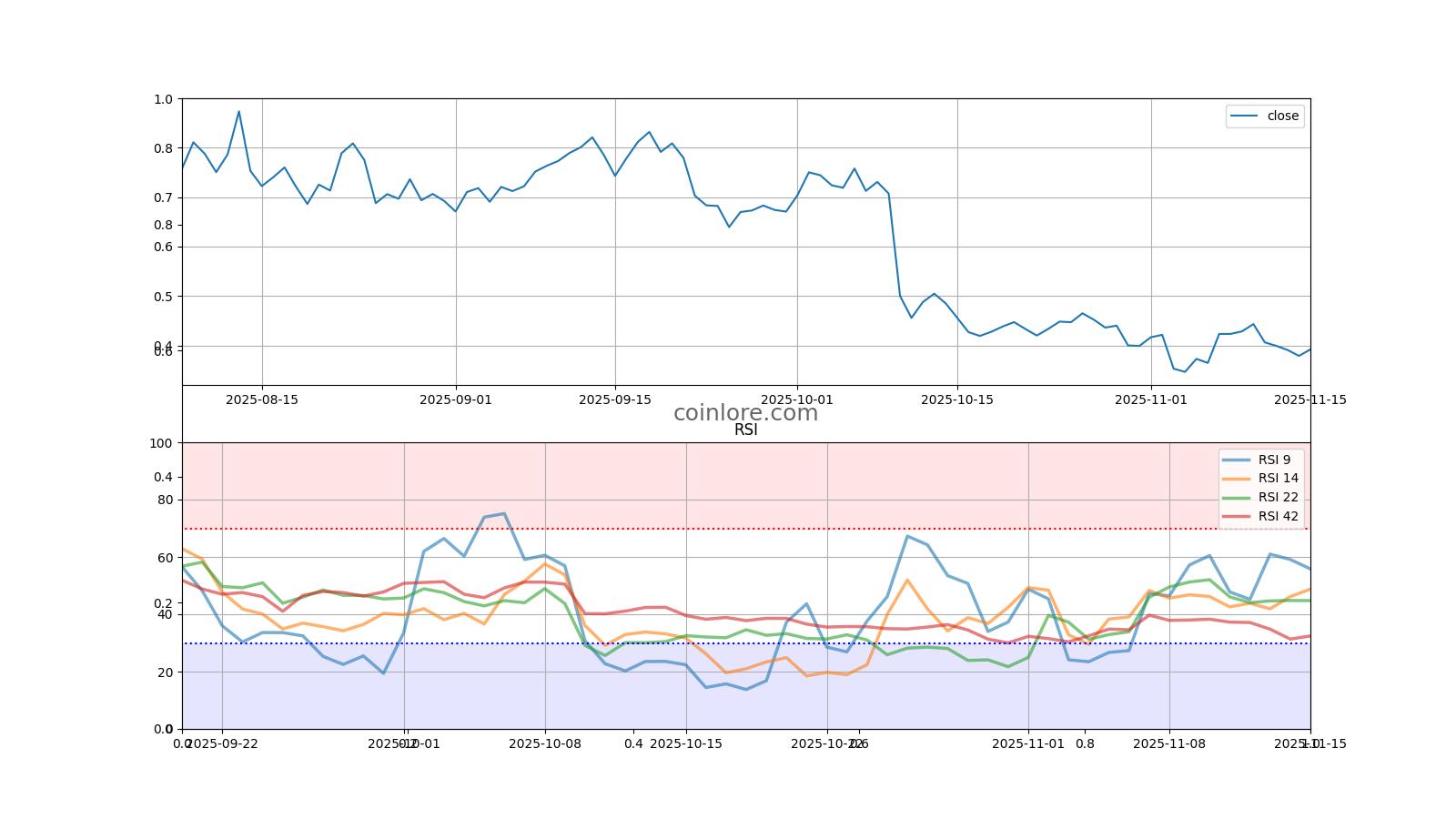 Optimism RSI indicator