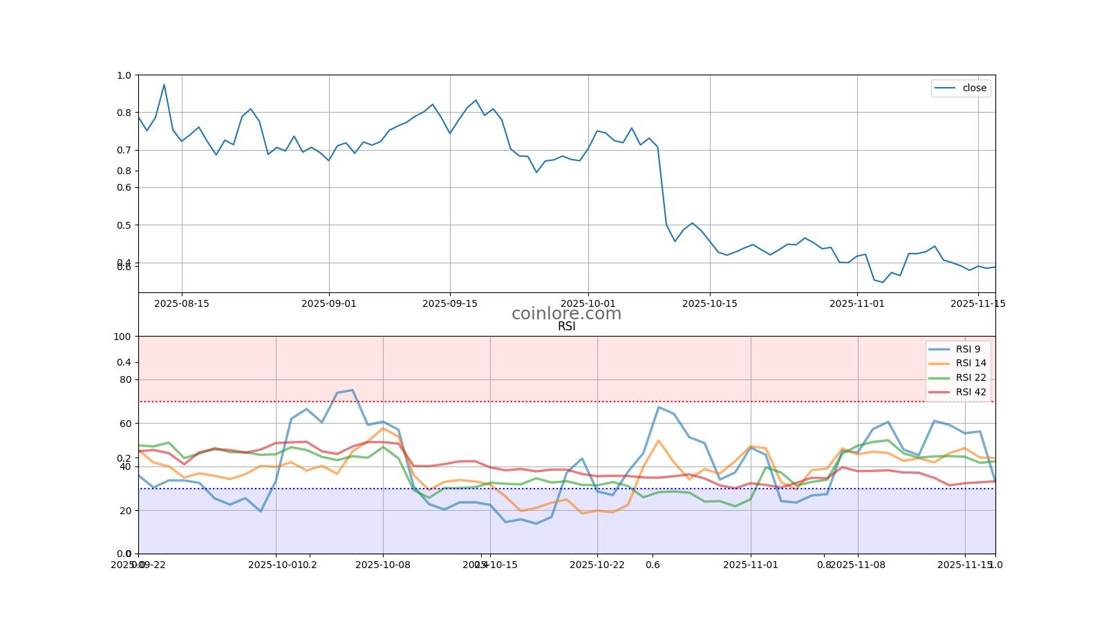 Optimism RSI indicator