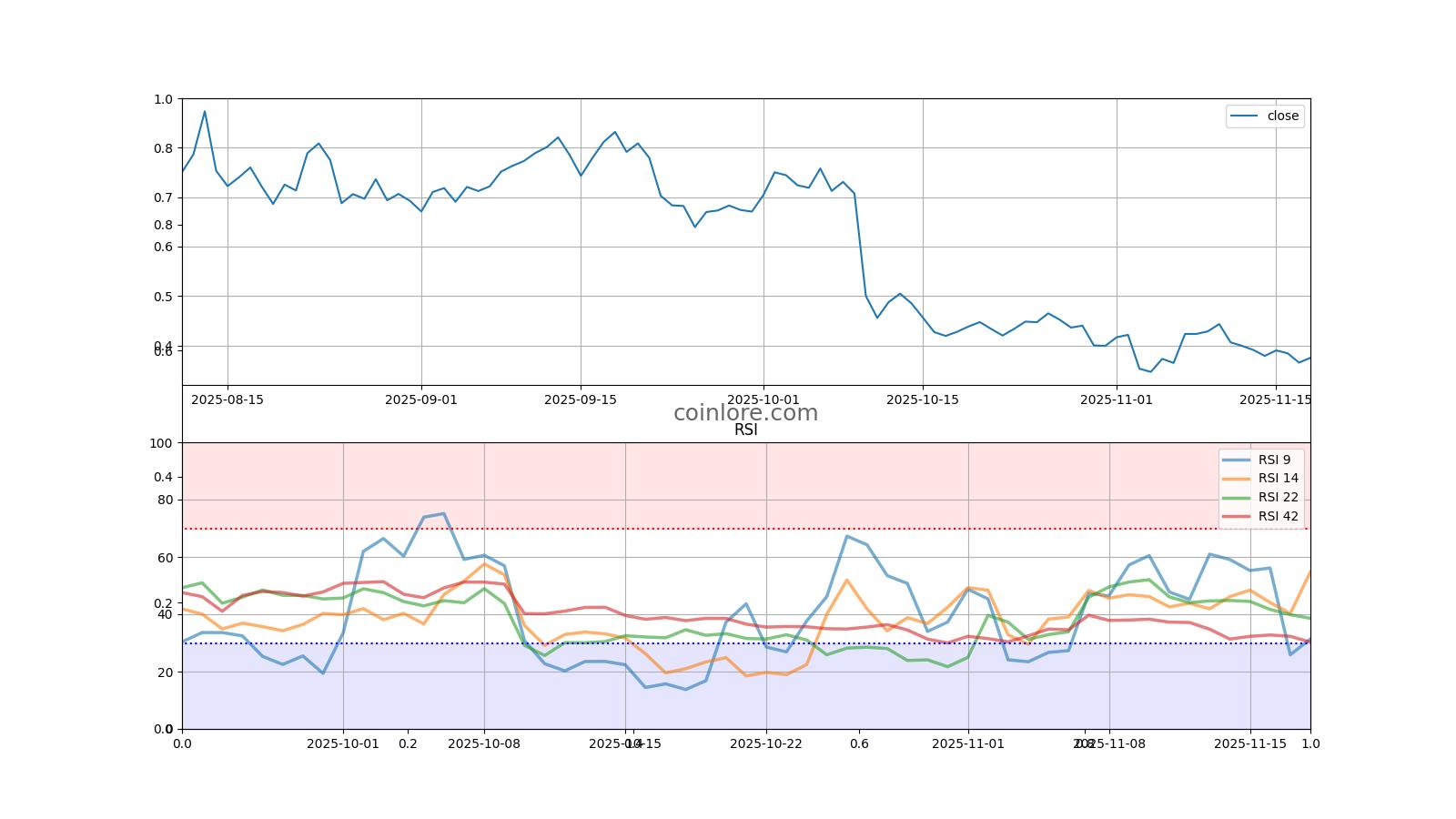 Optimism RSI indicator
