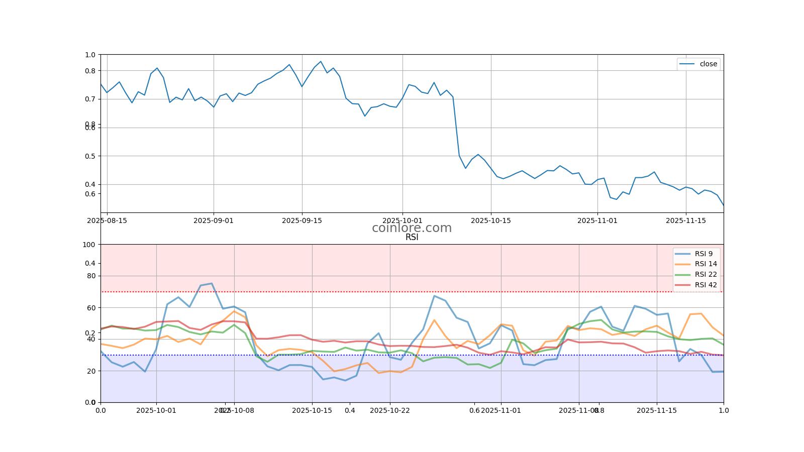 Optimism RSI indicator