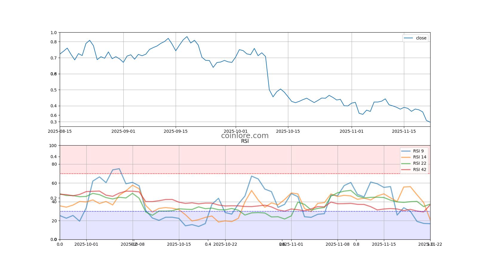 Optimism RSI indicator
