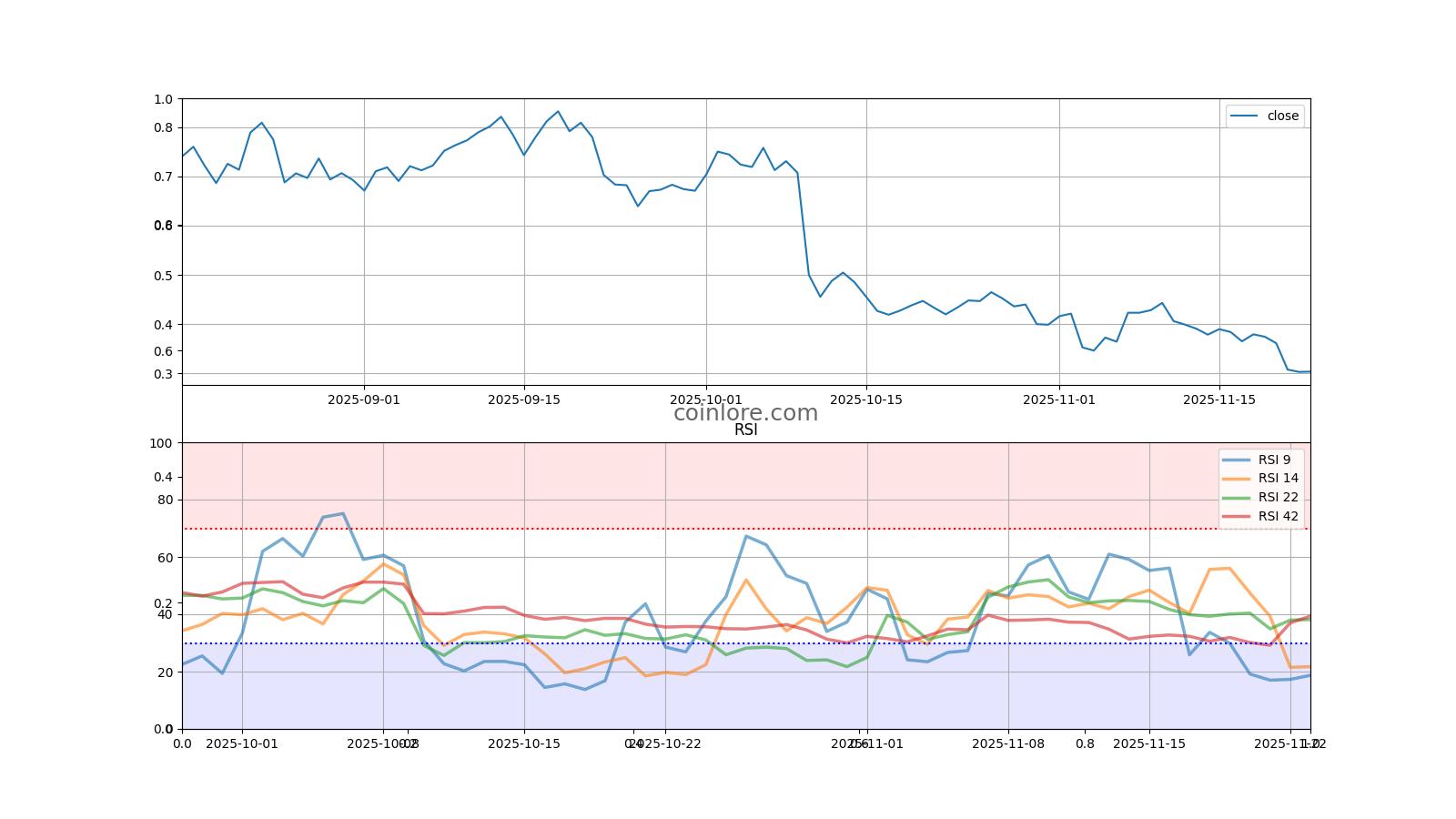 Optimism RSI indicator
