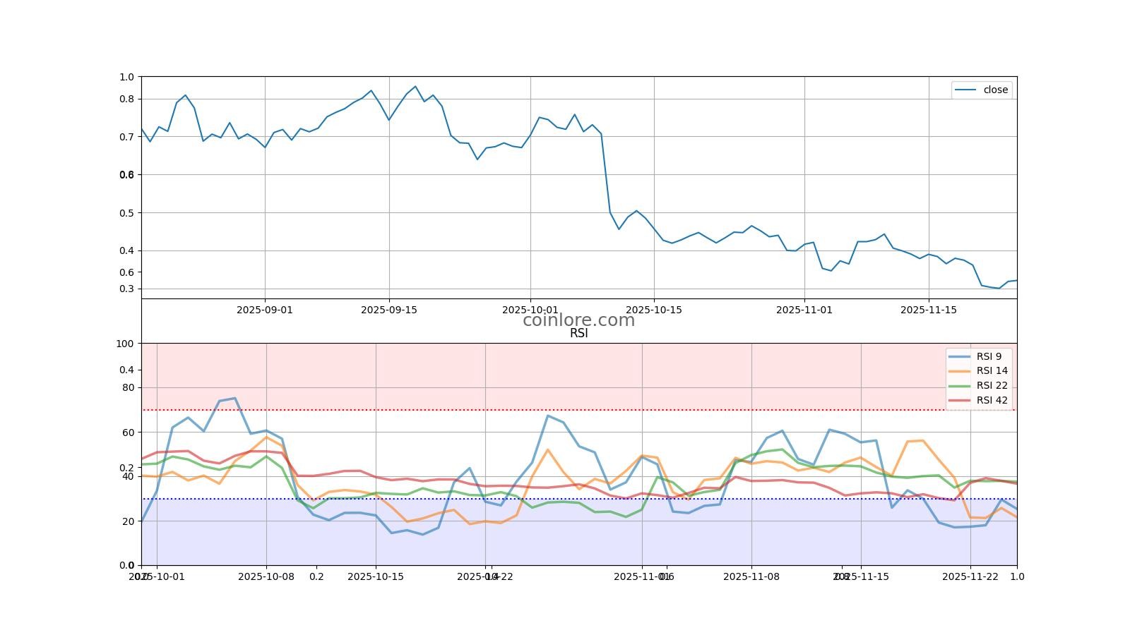 Optimism RSI indicator
