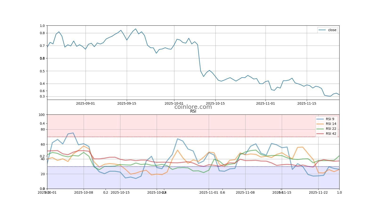 Optimism RSI indicator