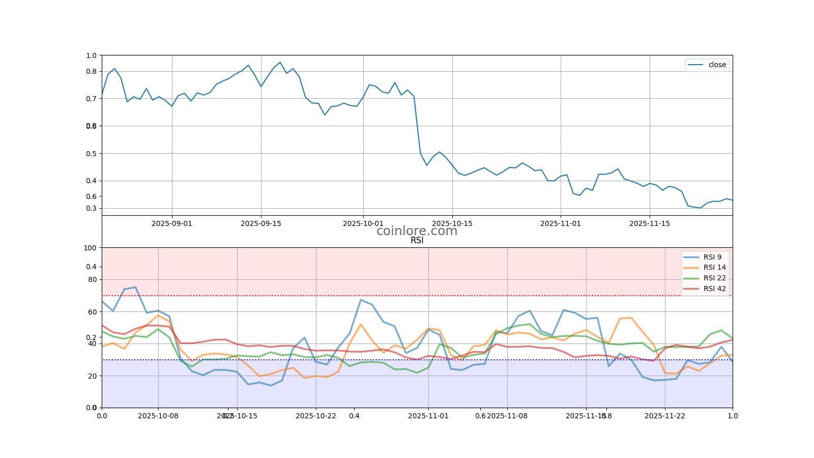 Optimism RSI indicator