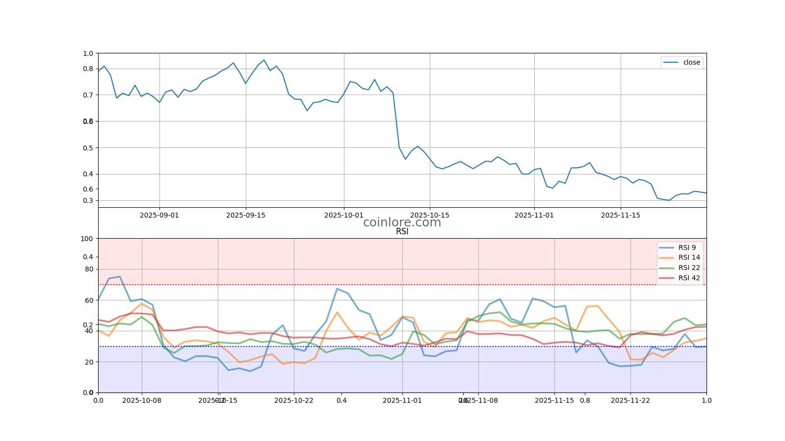 Optimism RSI indicator