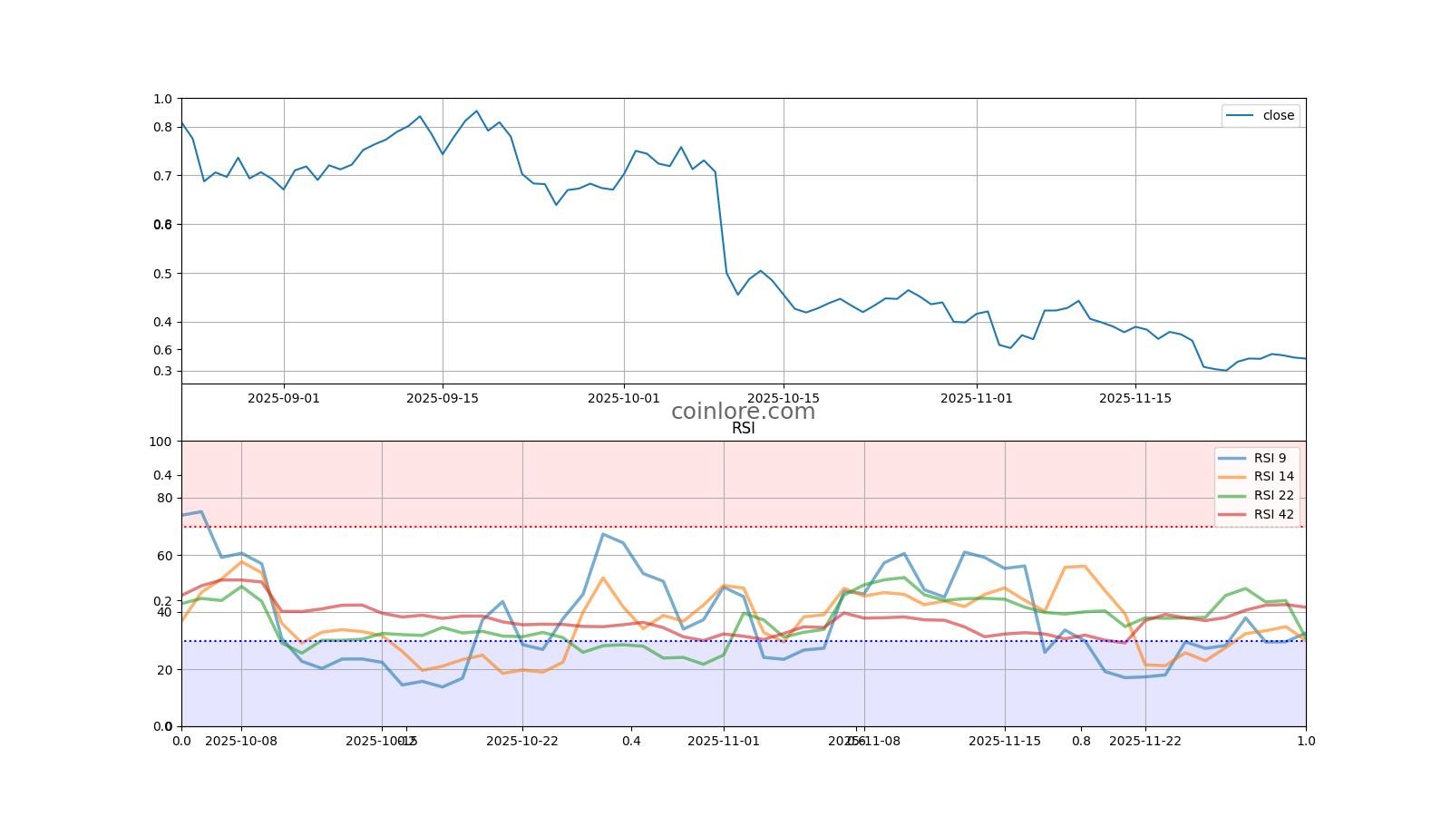 Optimism RSI indicator