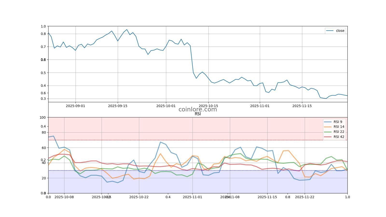 Optimism RSI indicator