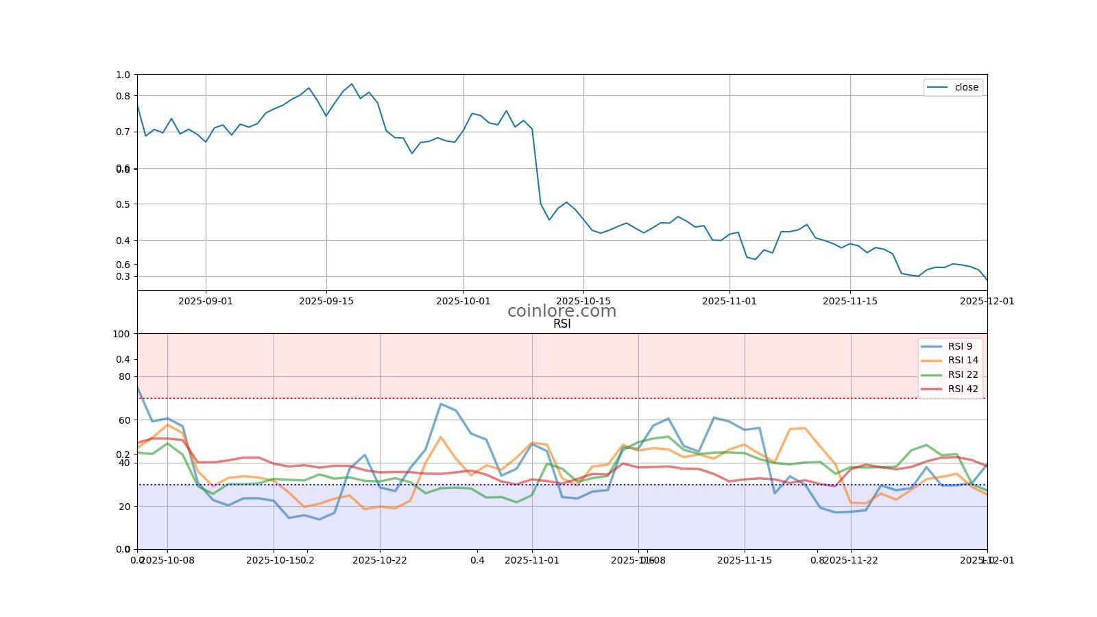 Optimism RSI indicator