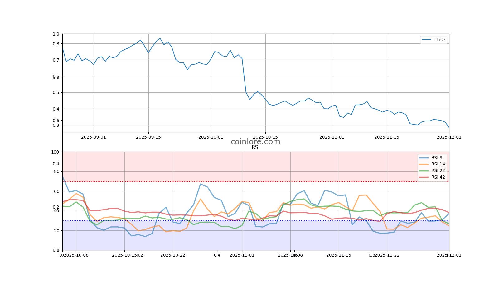 Optimism RSI indicator