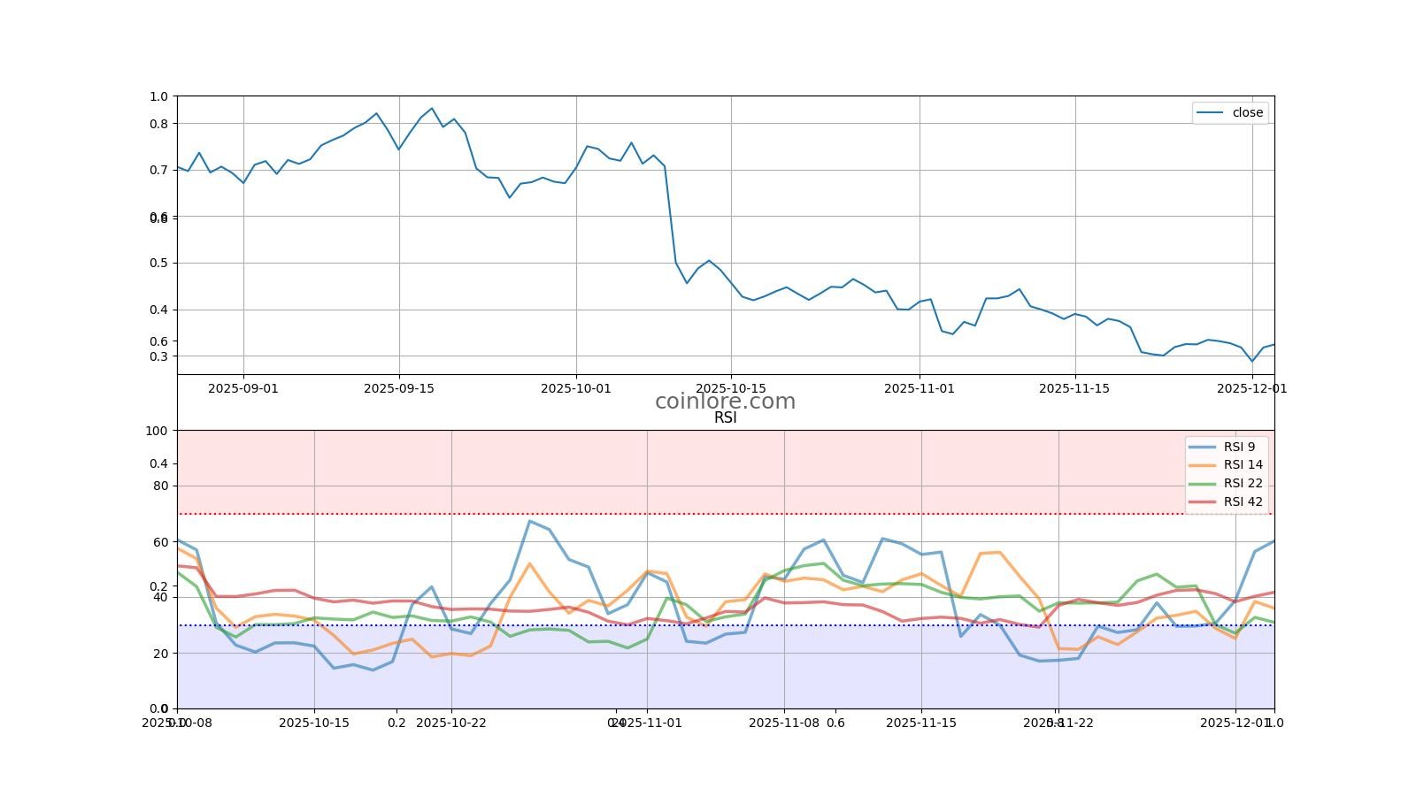 Optimism RSI indicator