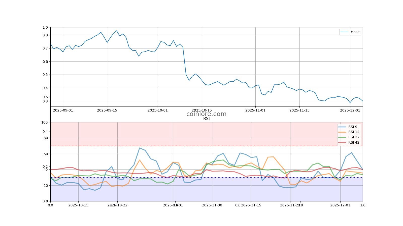 Optimism RSI indicator