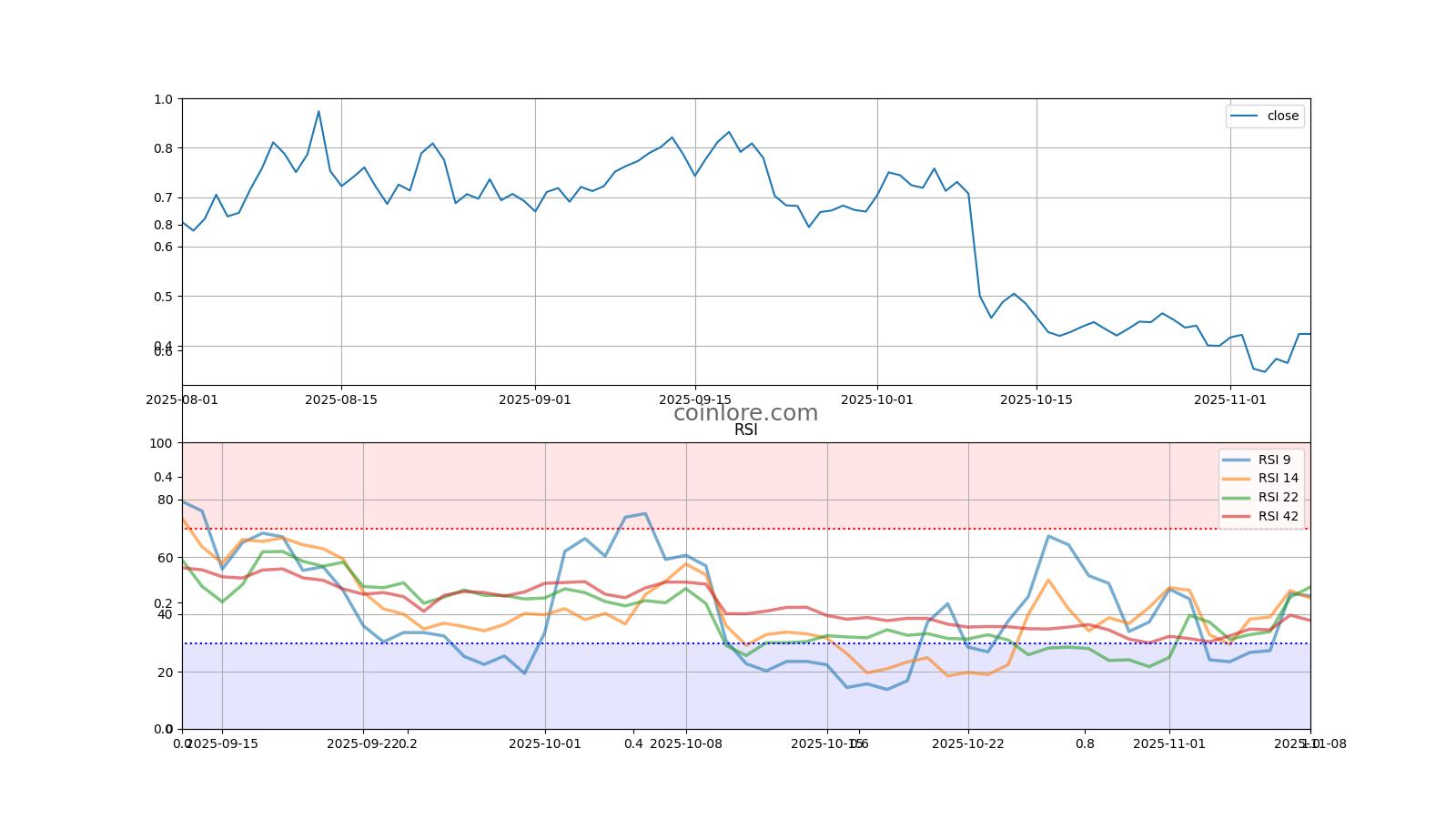 Optimism RSI indicator
