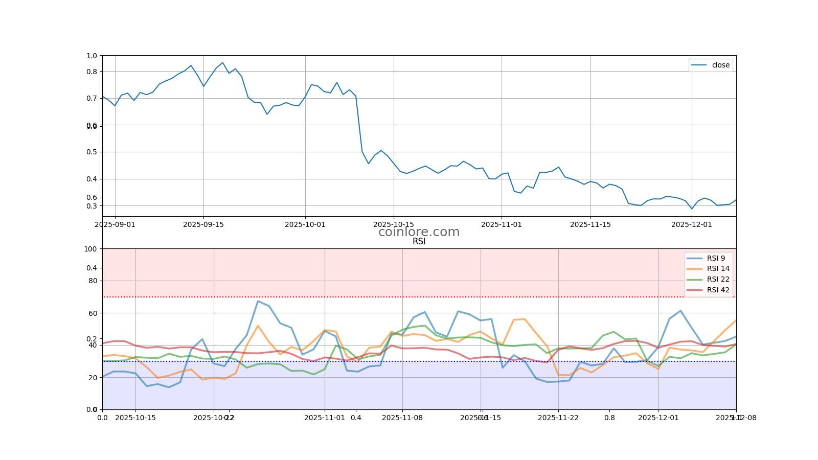 Optimism RSI indicator