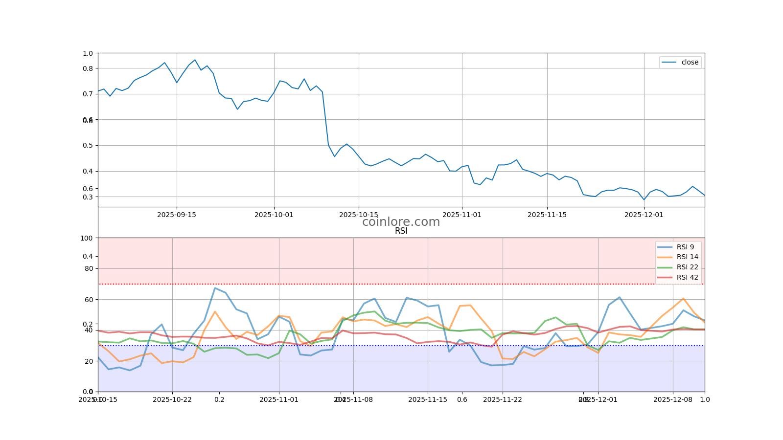 Optimism RSI indicator