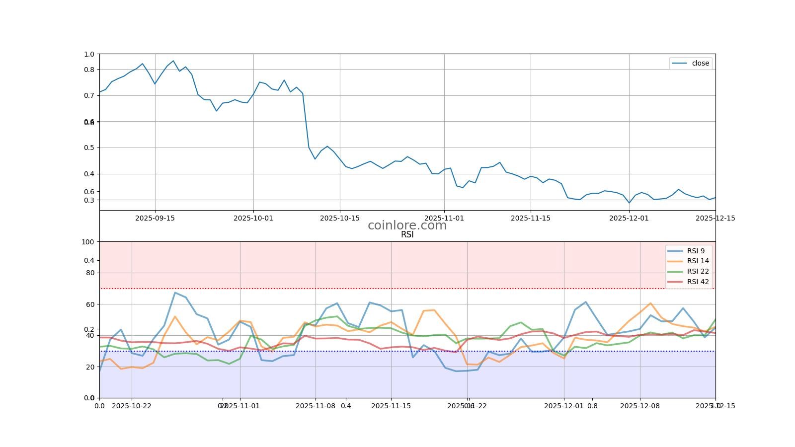 Optimism RSI indicator