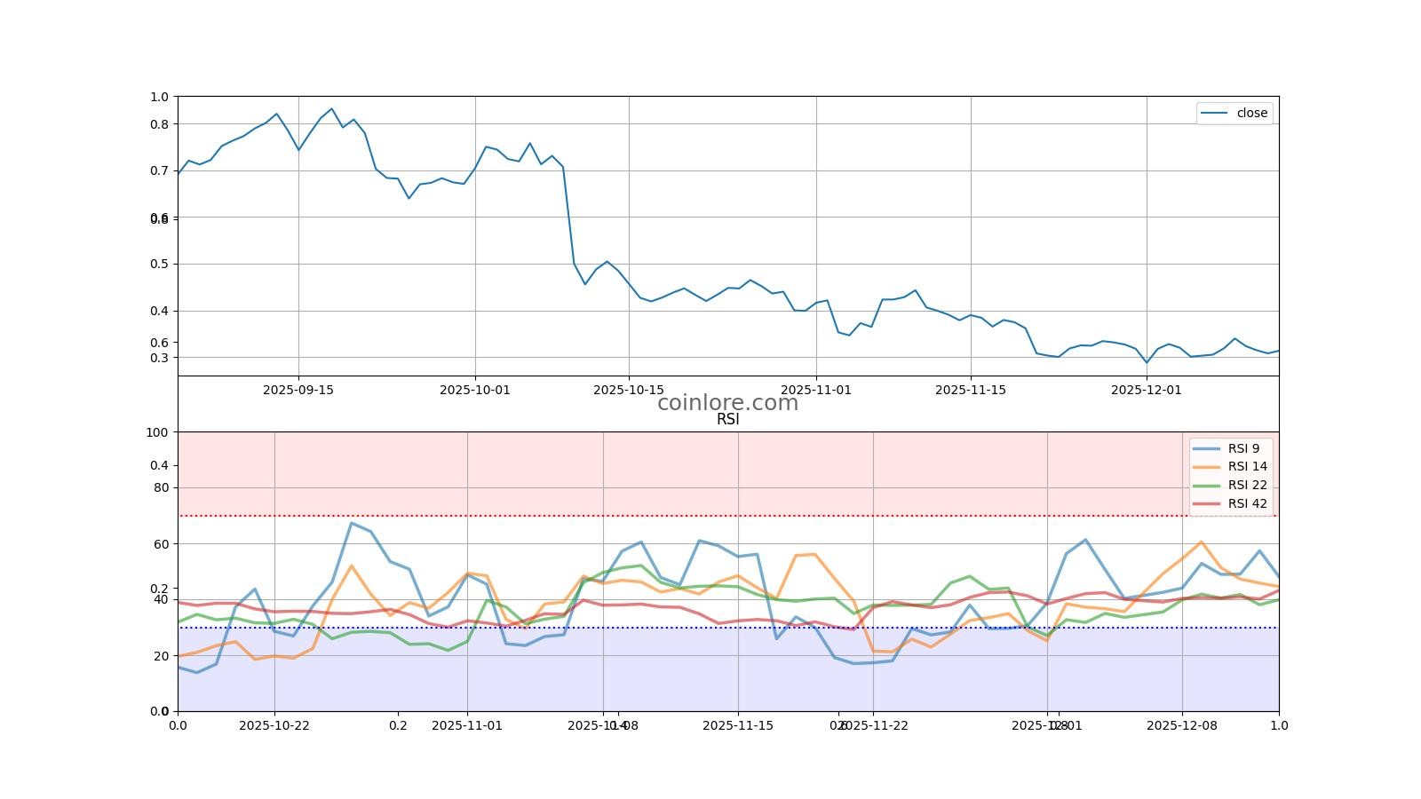 Optimism RSI indicator