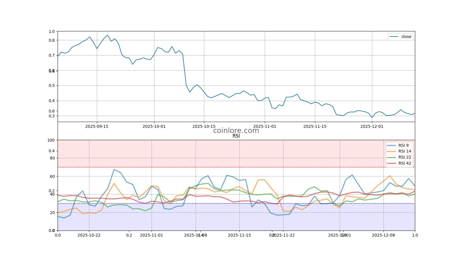 Optimism RSI indicator