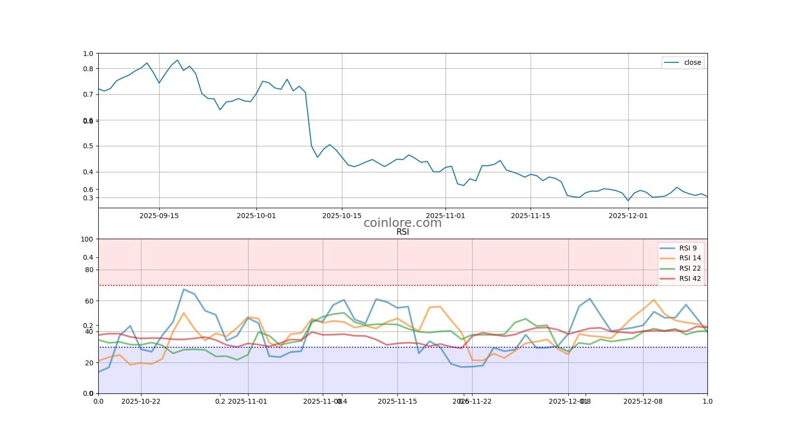 Optimism RSI indicator