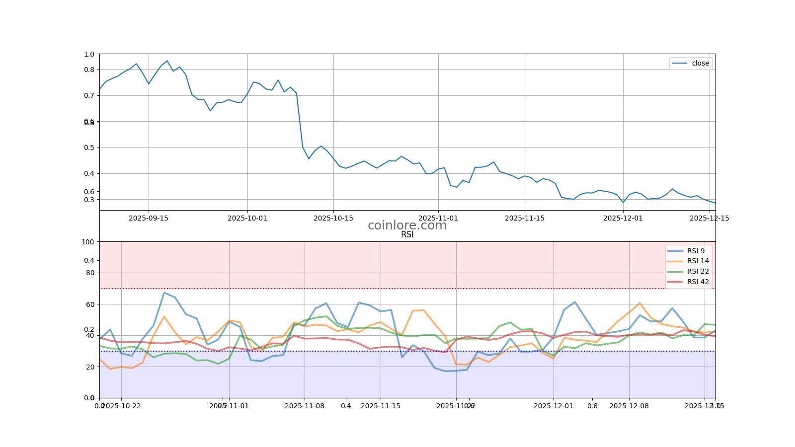 Optimism RSI indicator