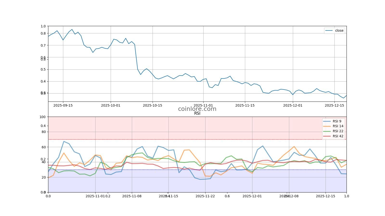 Optimism RSI indicator
