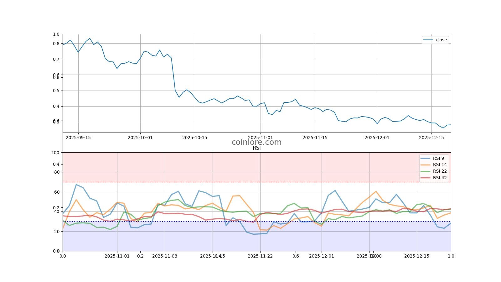 Optimism RSI indicator