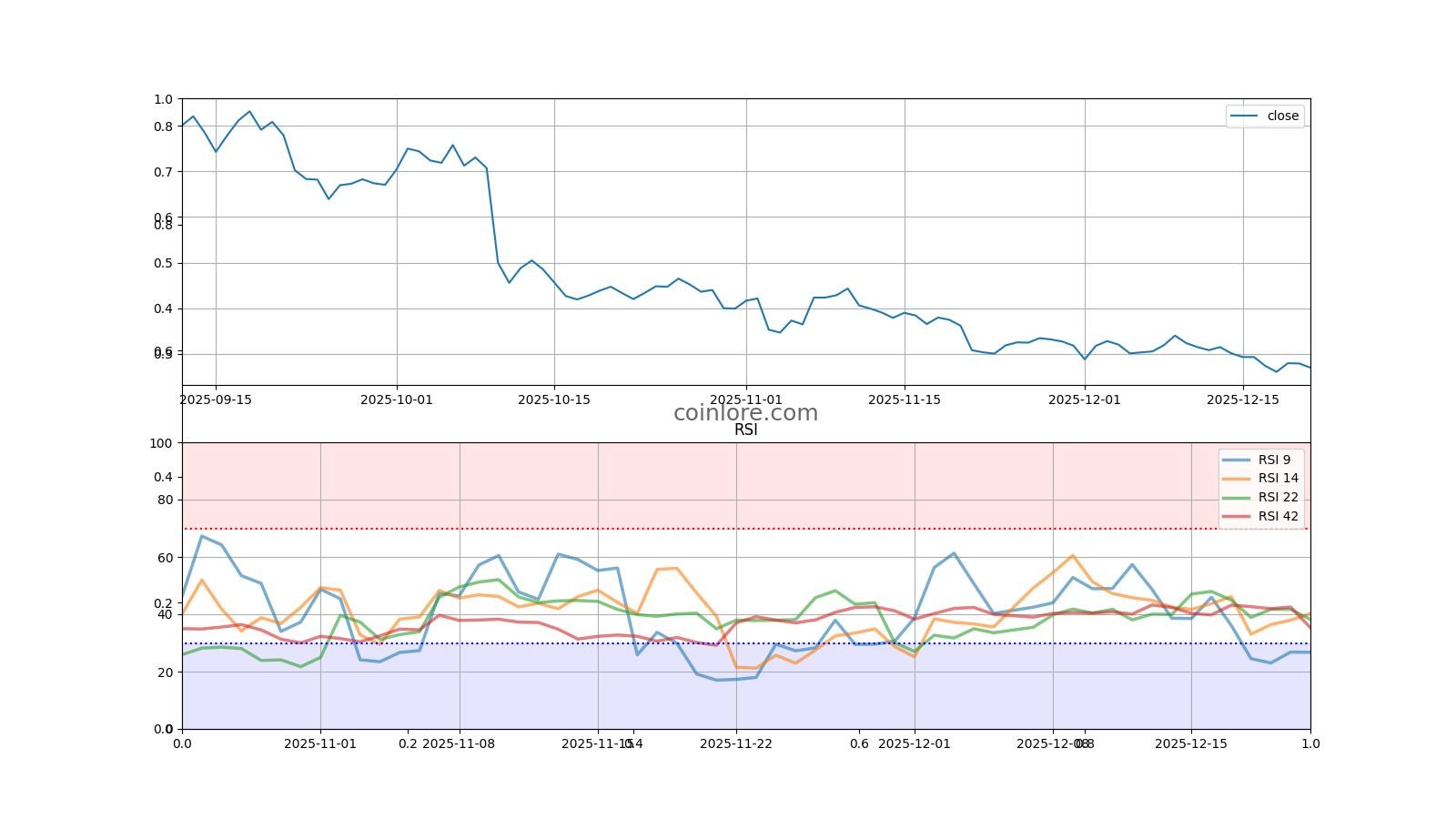 Optimism RSI indicator