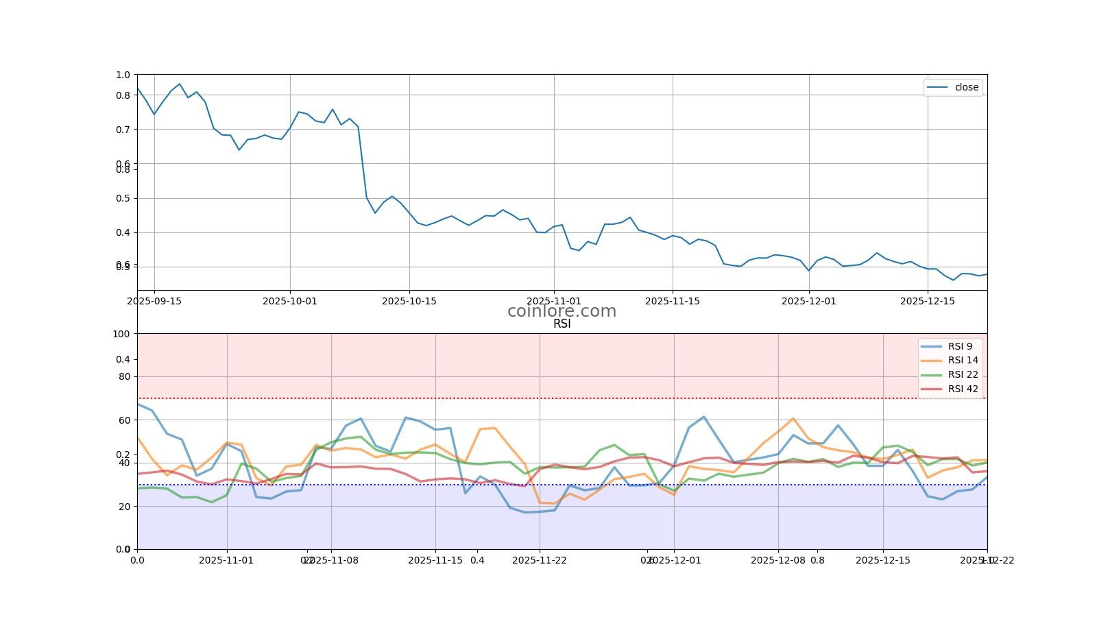 Optimism RSI indicator