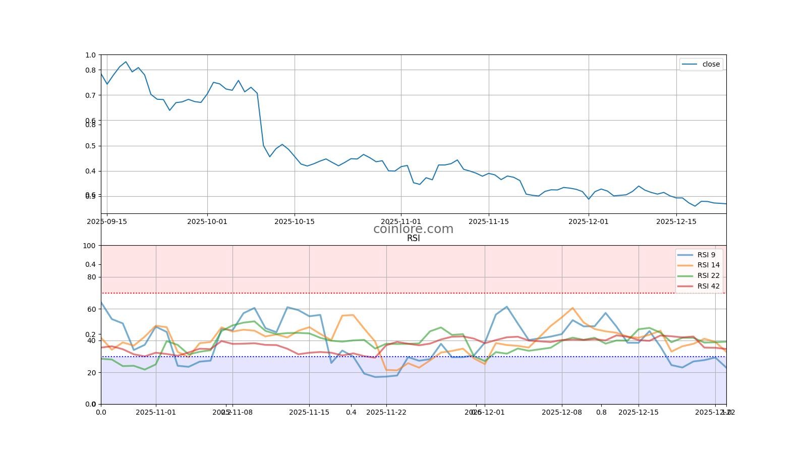 Optimism RSI indicator