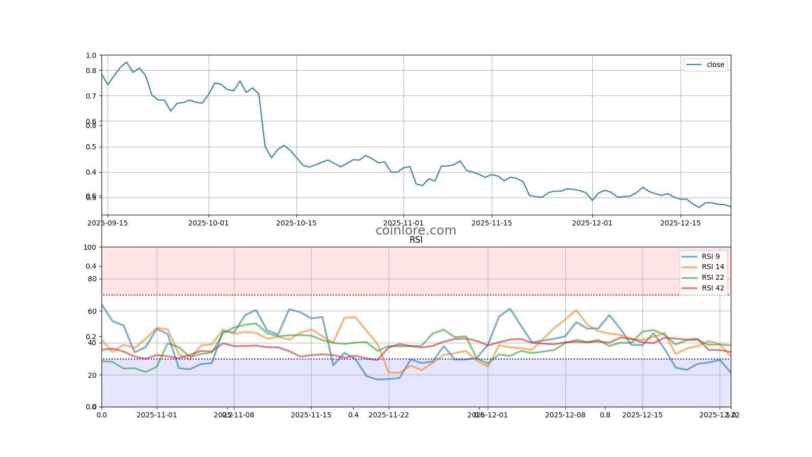 Optimism RSI indicator