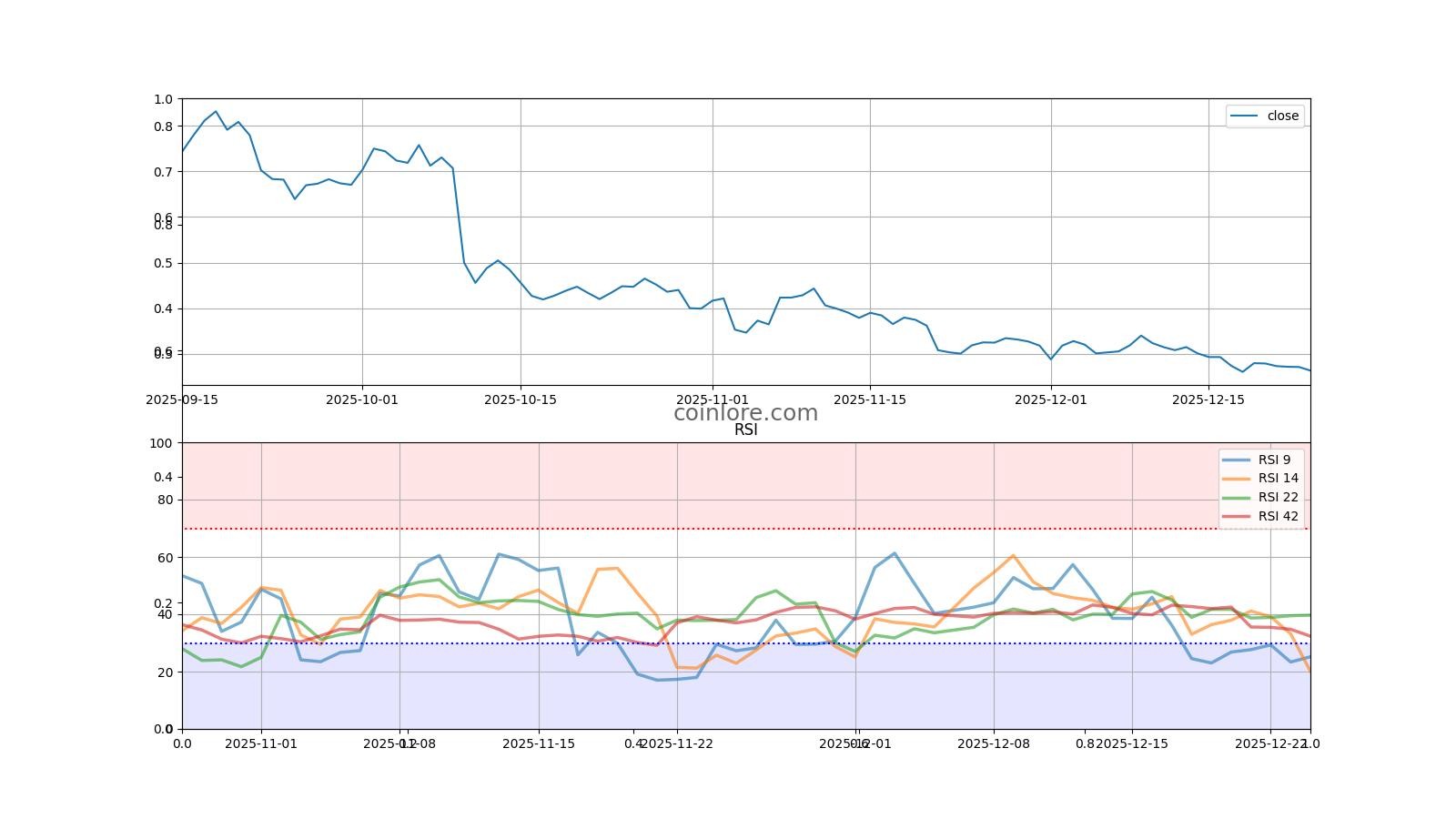 Optimism RSI indicator