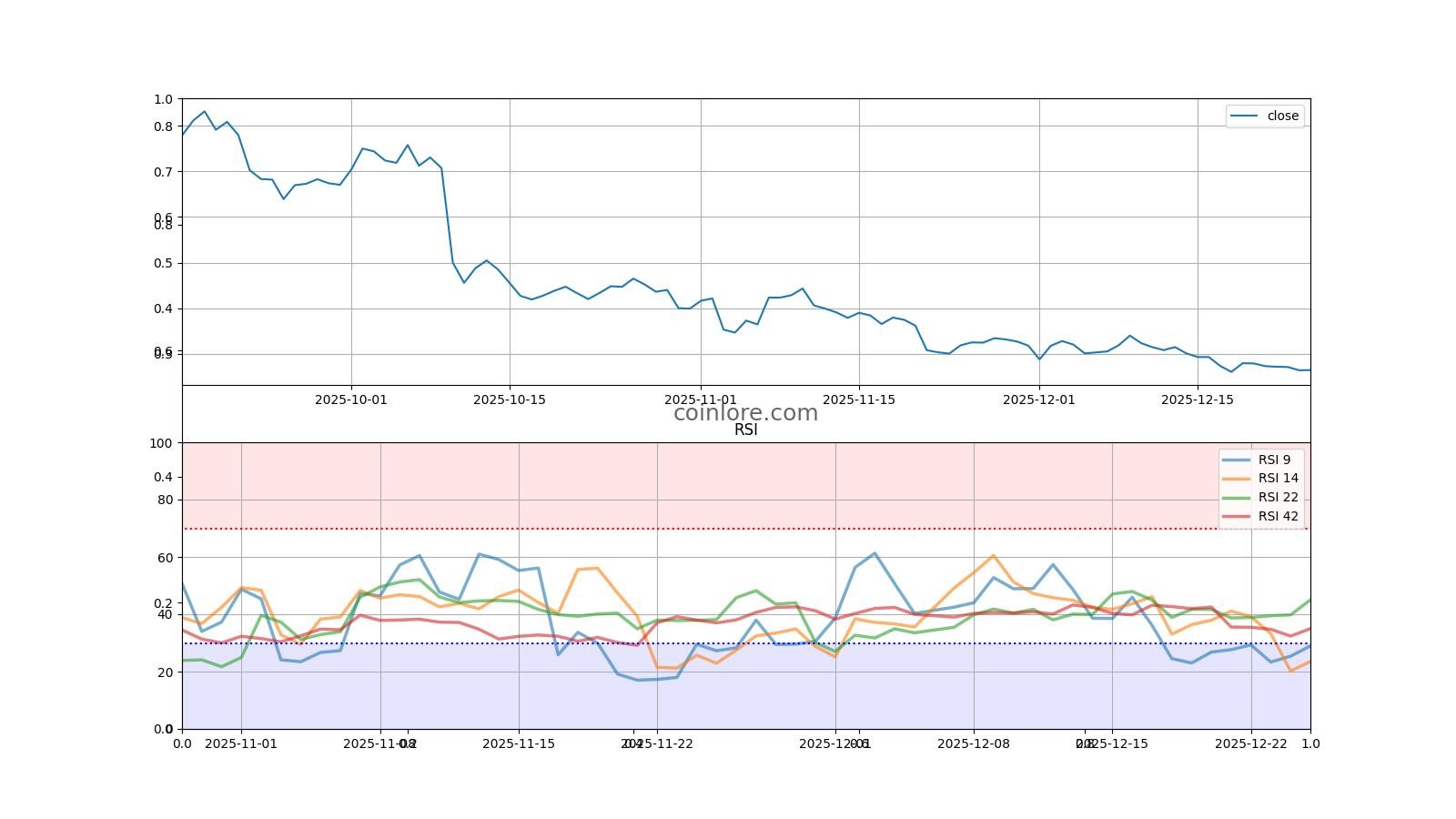Optimism RSI indicator