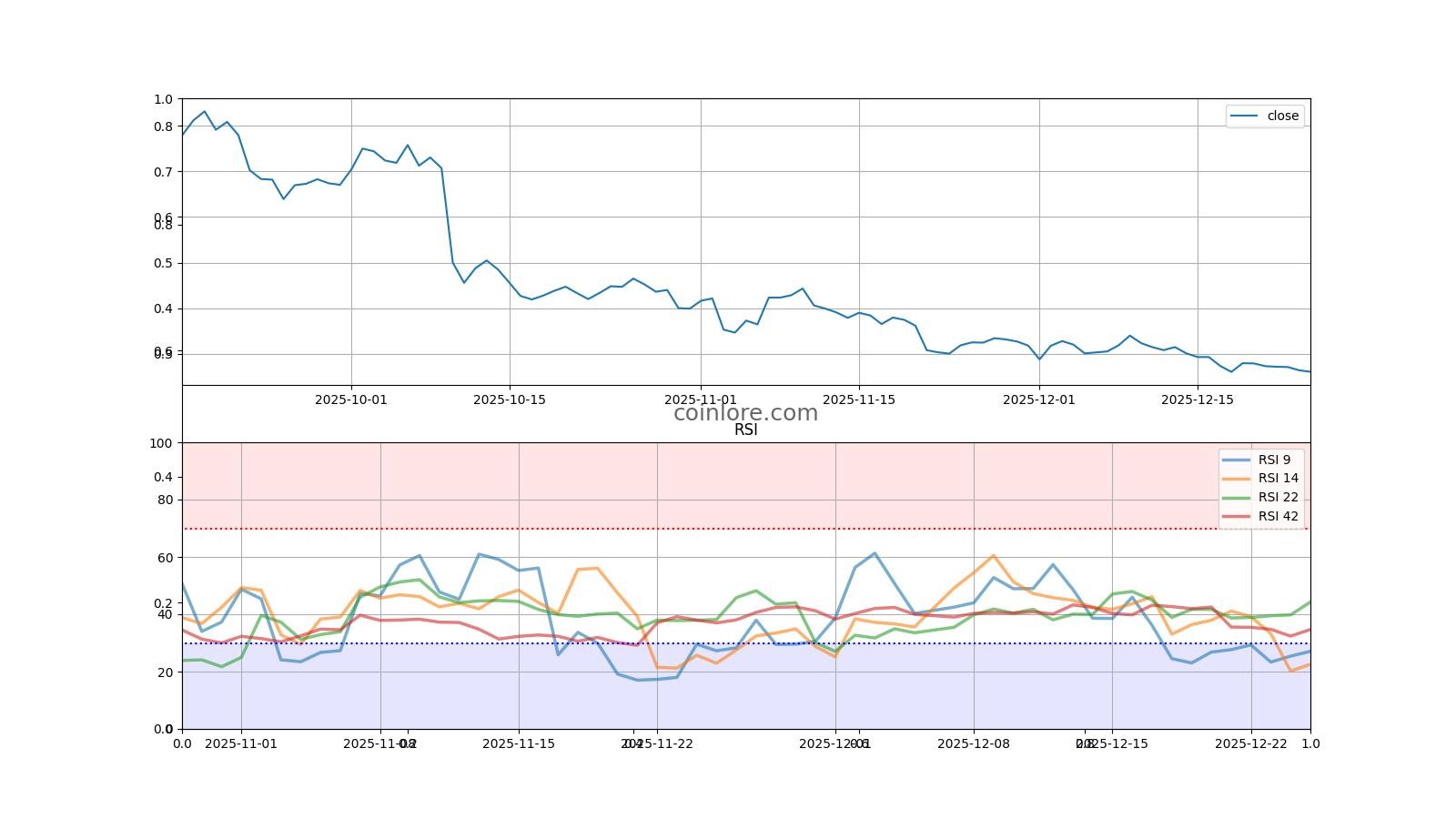 Optimism RSI indicator