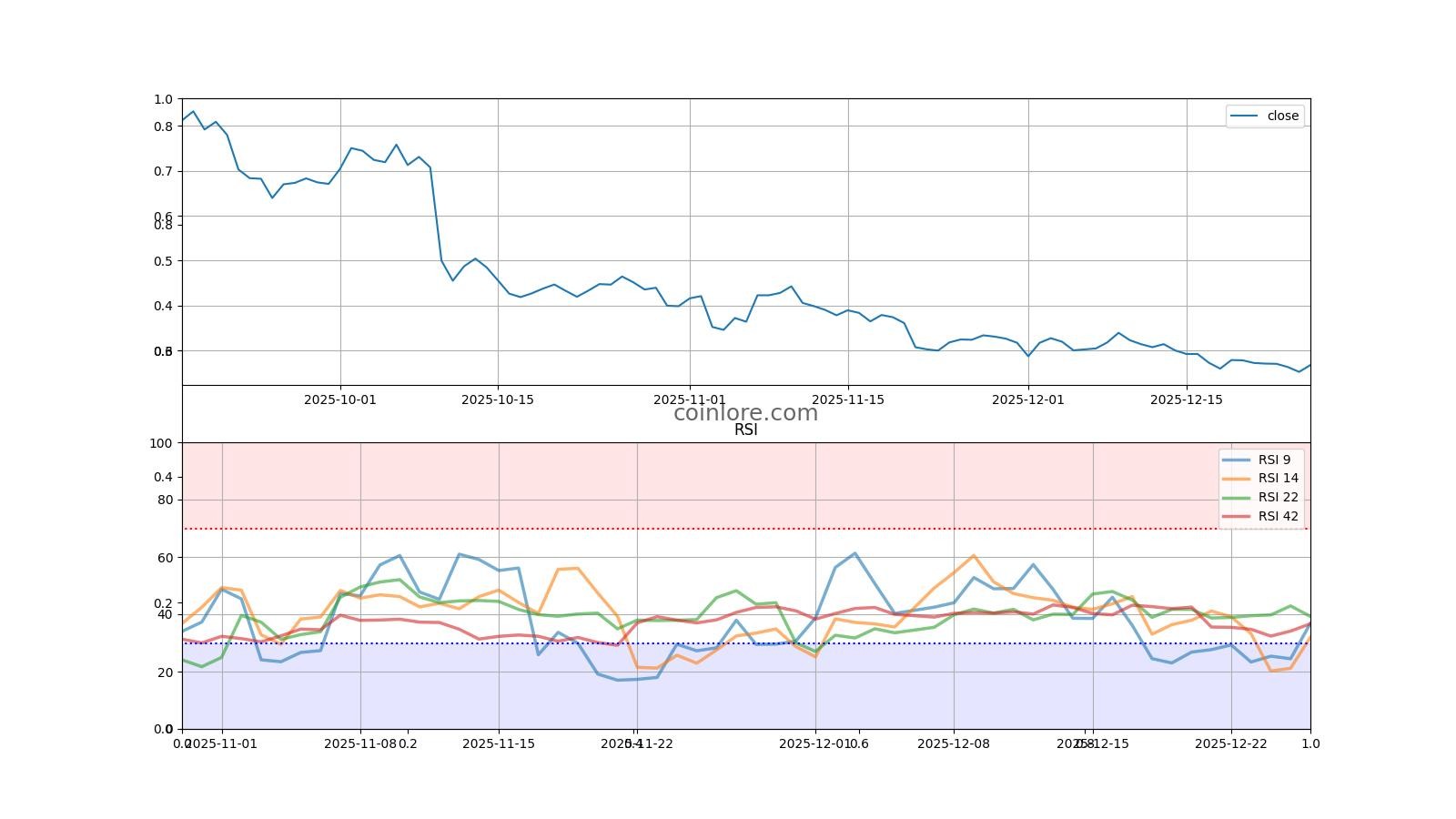 Optimism RSI indicator