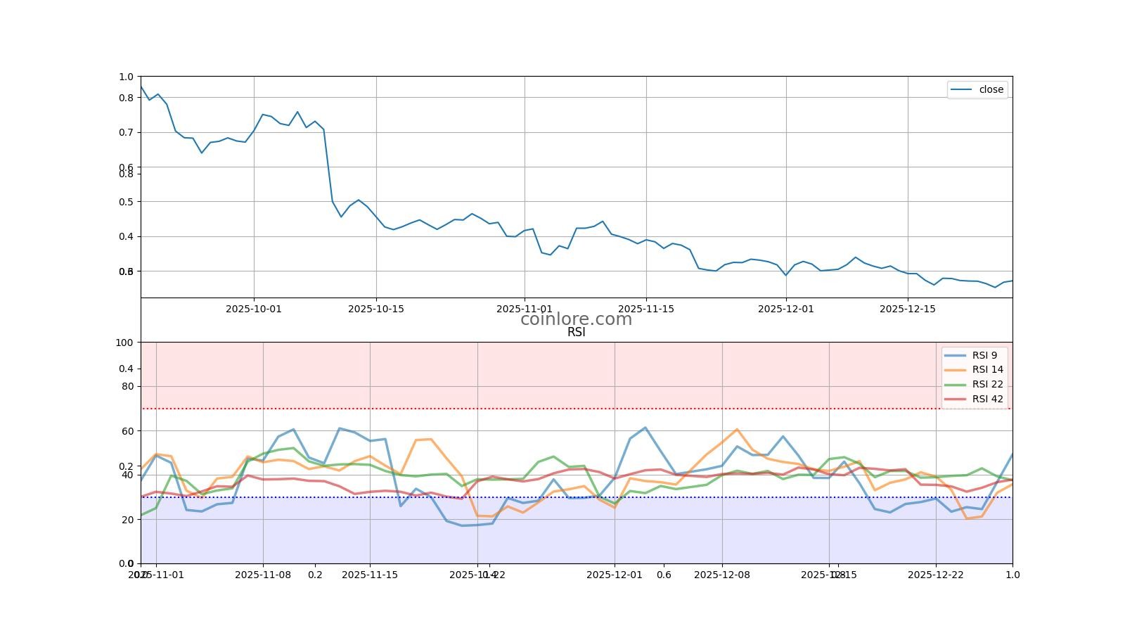 Optimism RSI indicator