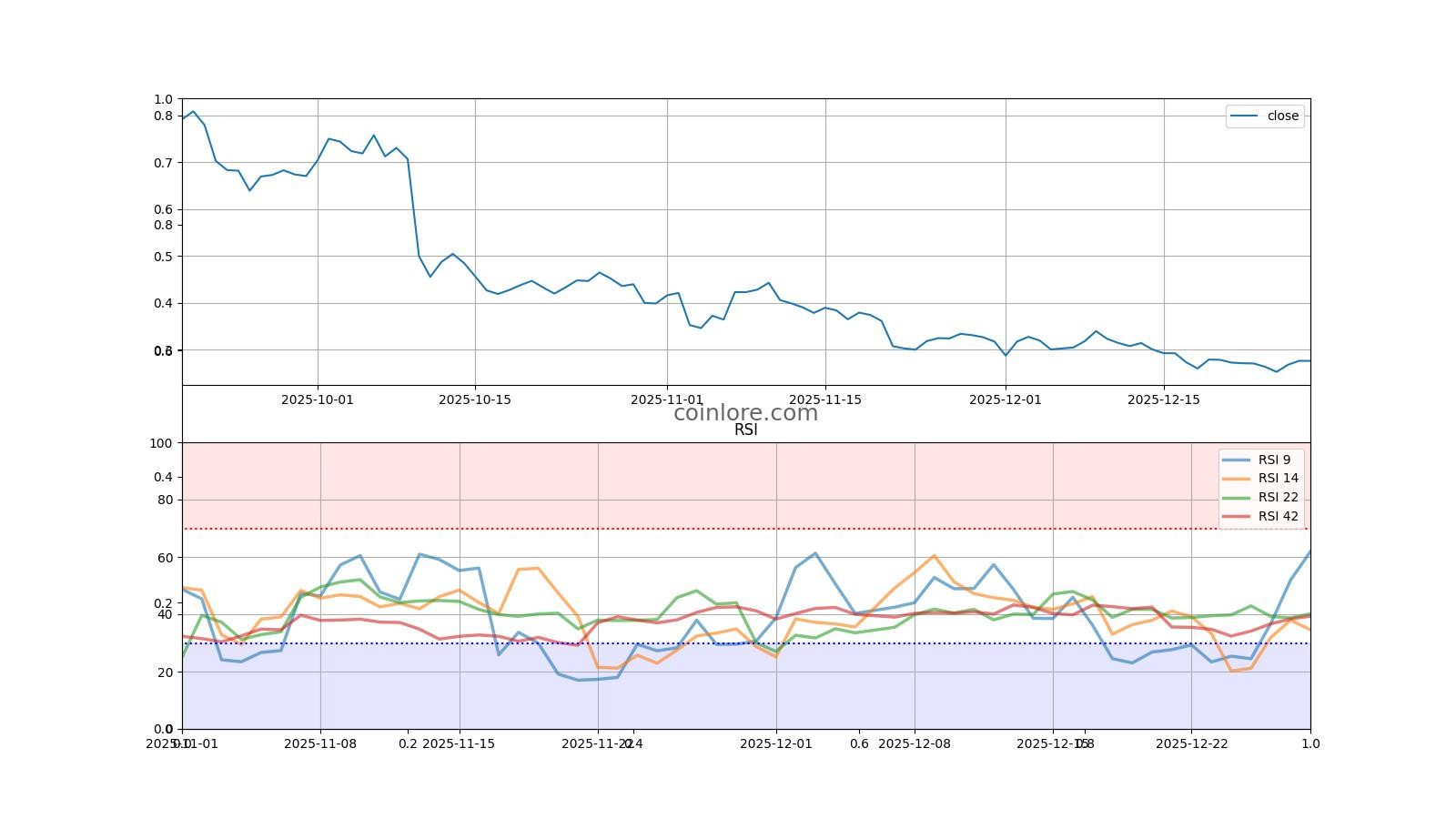 Optimism RSI indicator