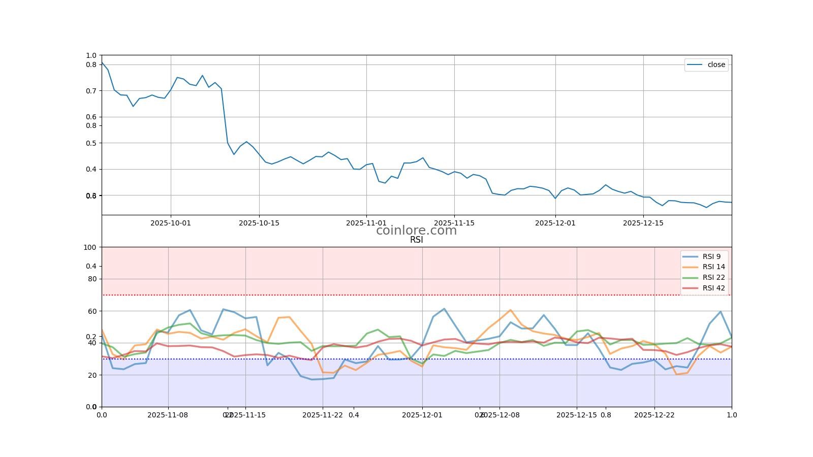 Optimism RSI indicator
