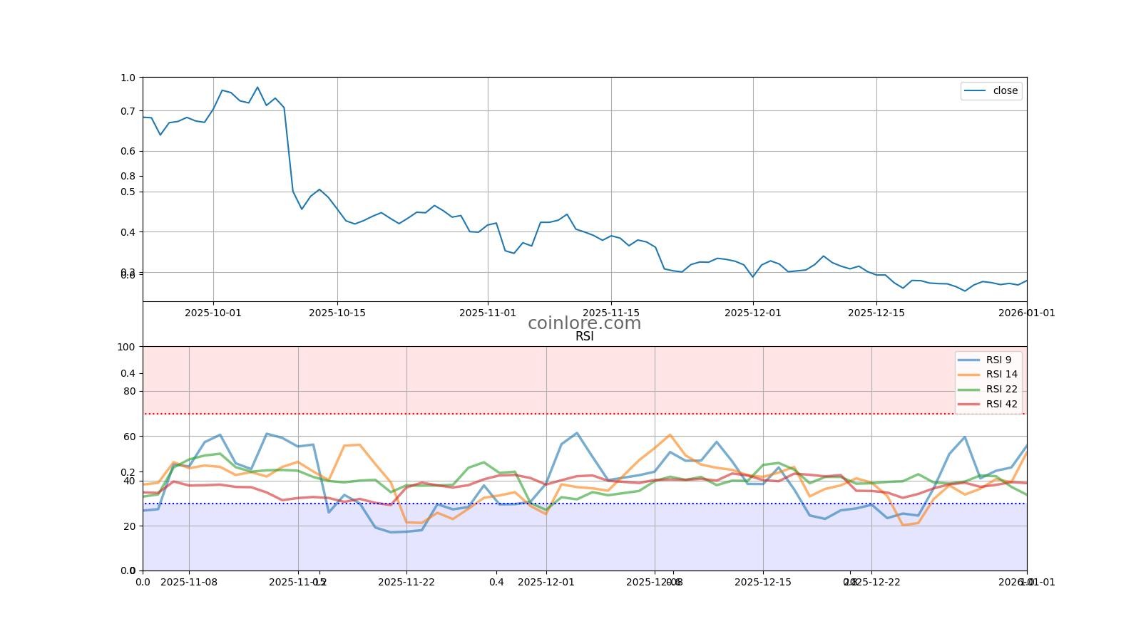 Optimism RSI indicator