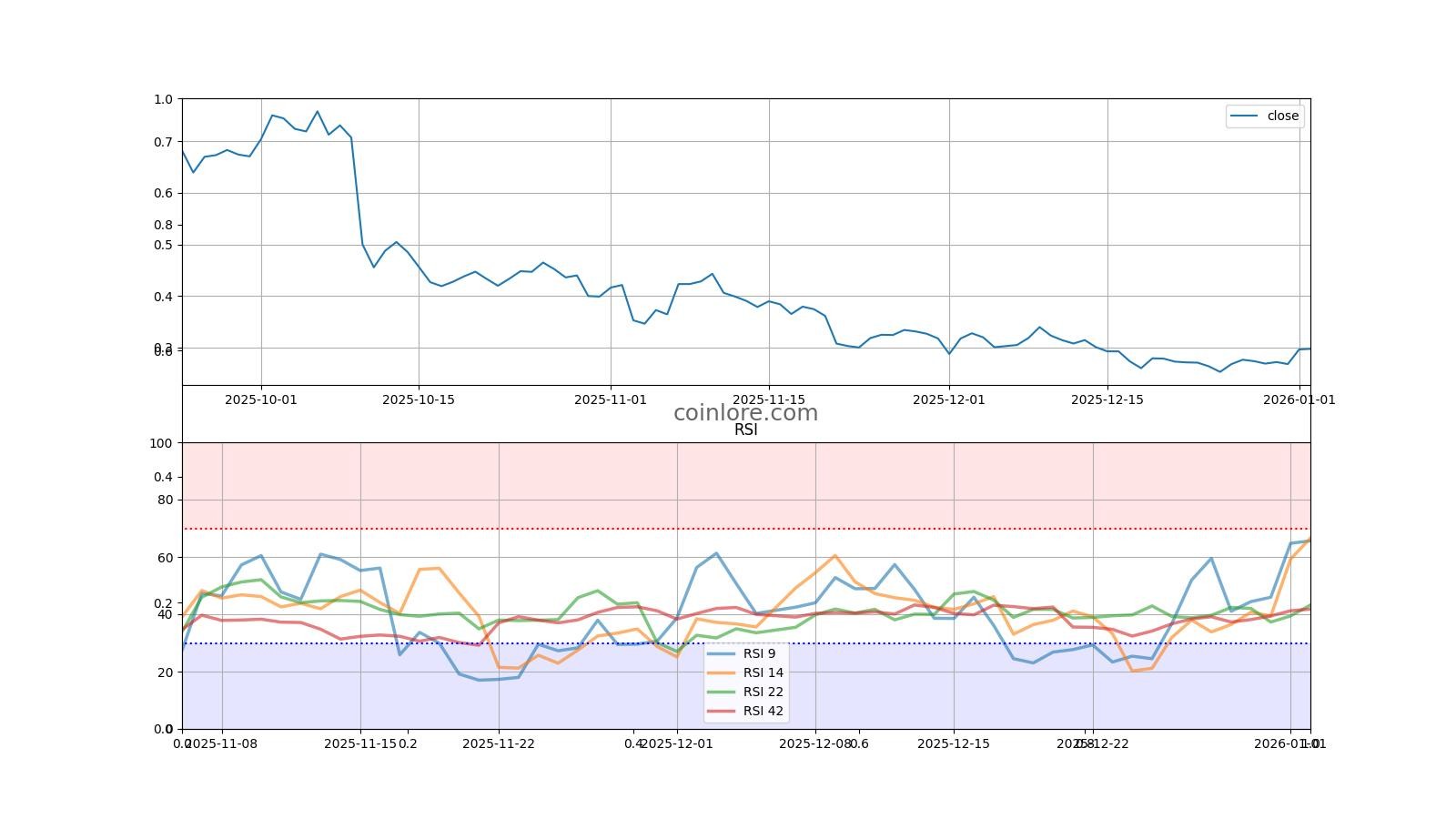 Optimism RSI indicator