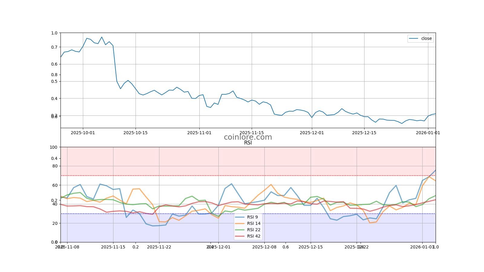 Optimism RSI indicator